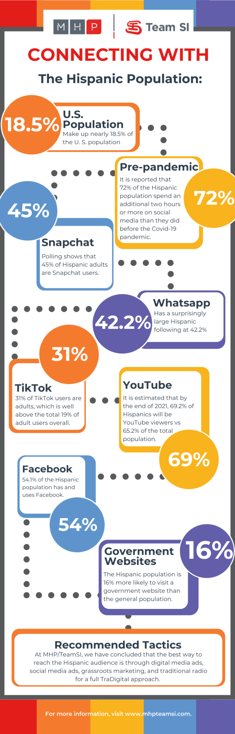Hispanic Heritage Month - Marketing to Hispanic Audiences [Infographic ...