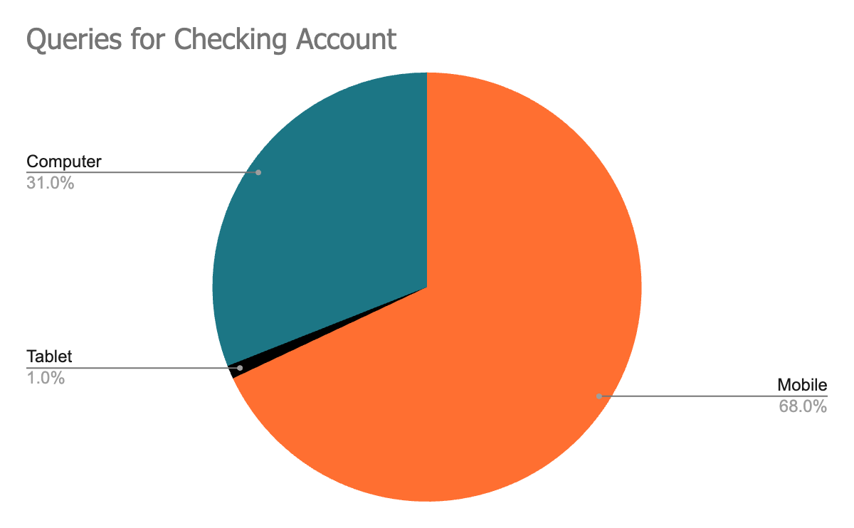 People Searching for a Checking Account Between January 1 and April 30 ...